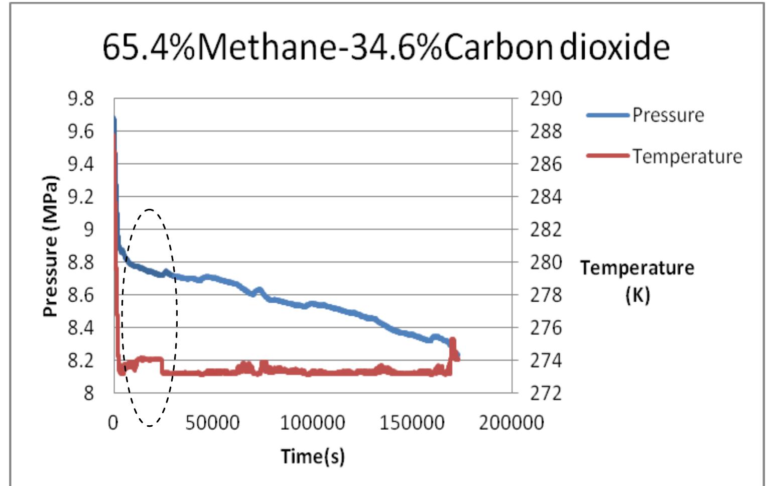 6: experiment 2 pressure/temperature vs. time plot 4.3.2