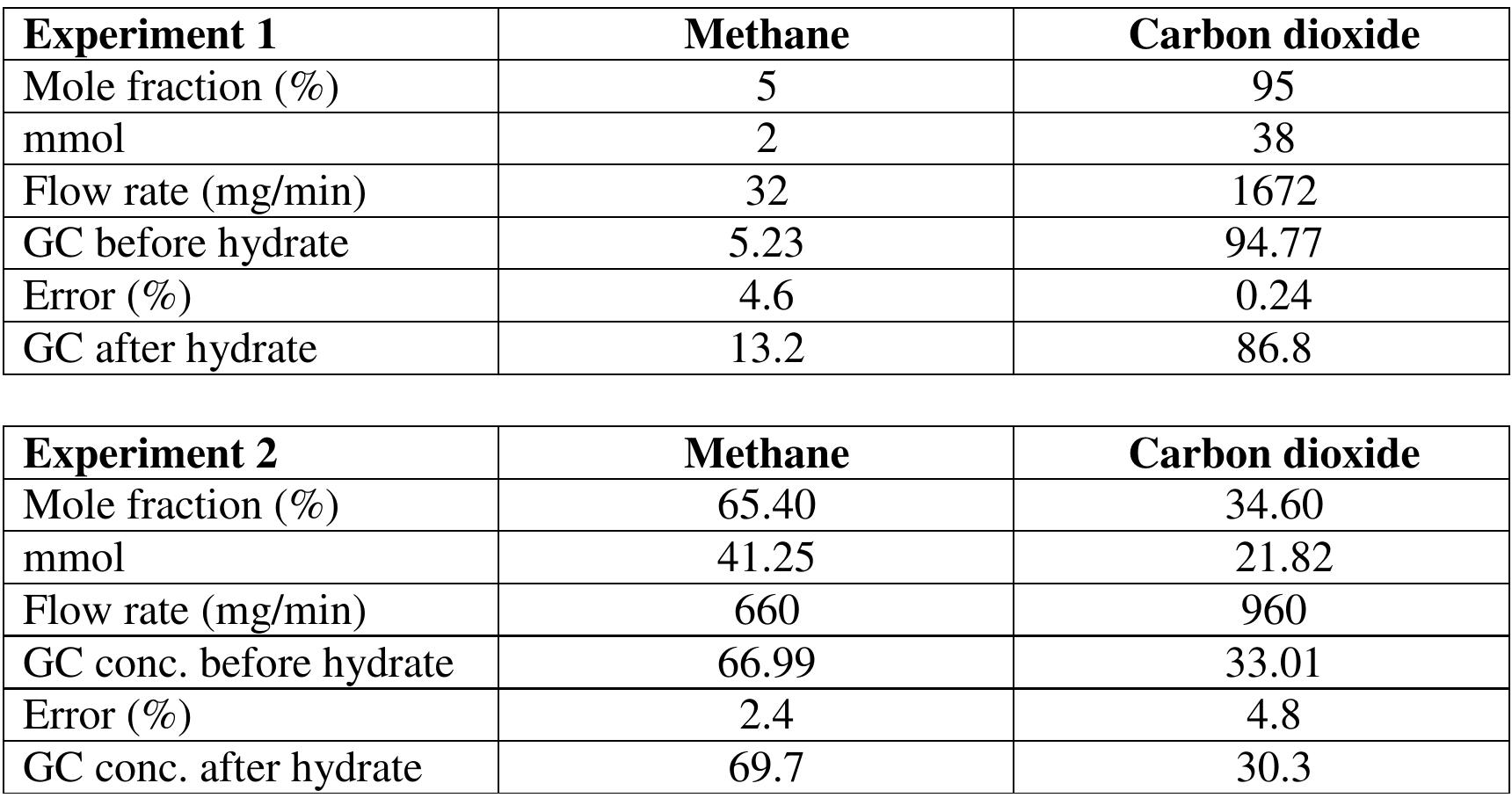 1: gas chromatography analysis results
