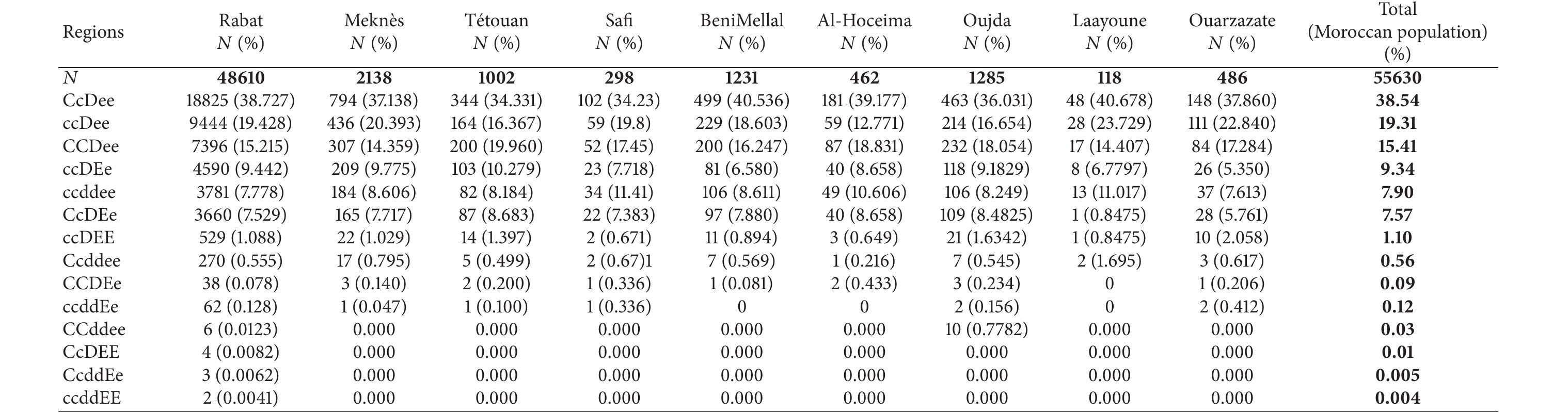 Rhesus phenotypes found in the different regions of morocco.