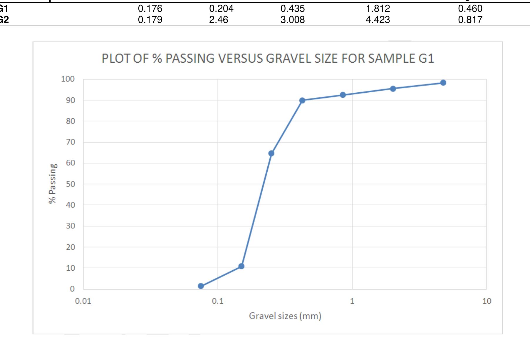Plot of % passing against gravel size for sample g1