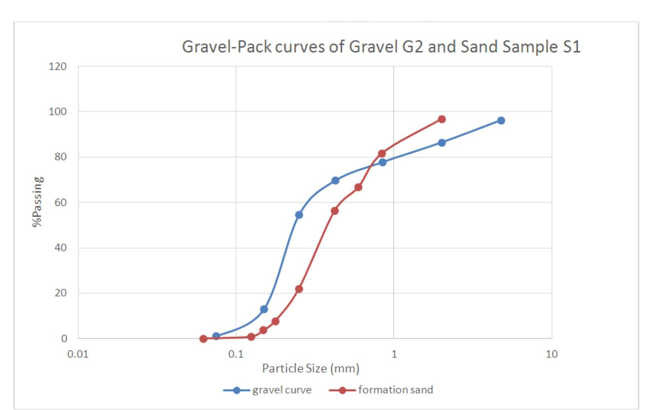 Figure 7 - Investigating the Impact of Sieve Analysis on the