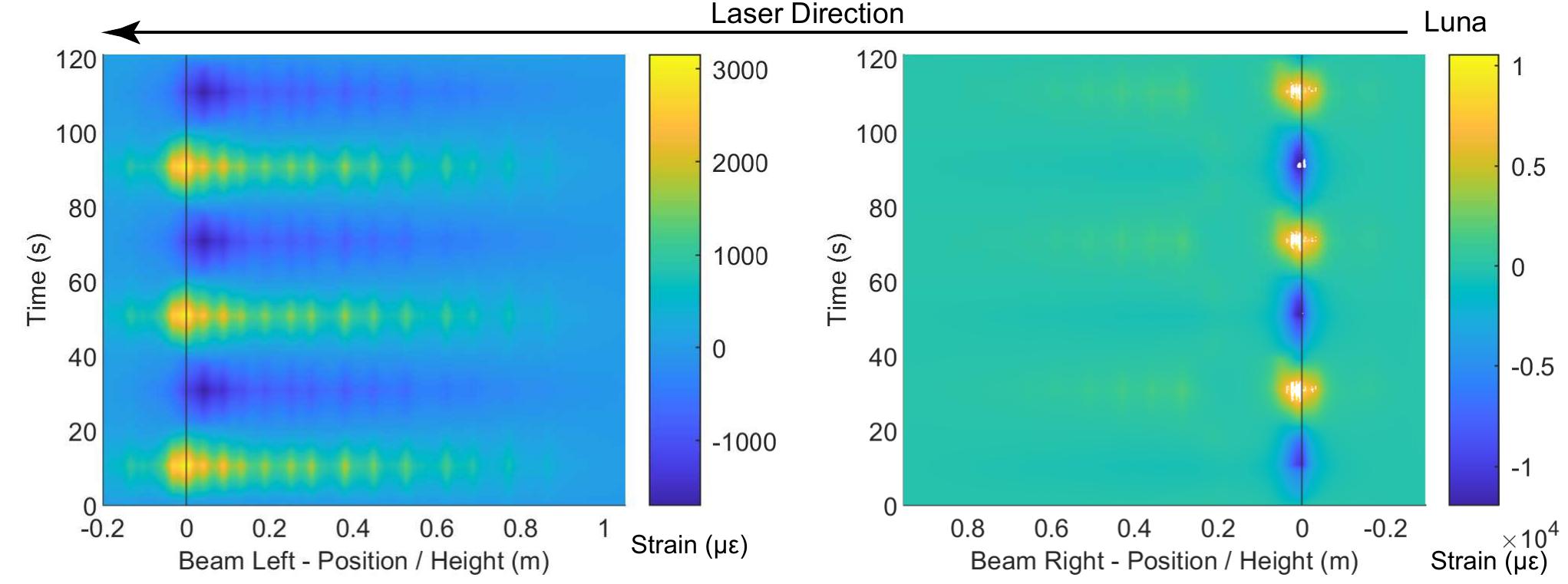 Contour of the fiber-optic strain measurements for pvc cable