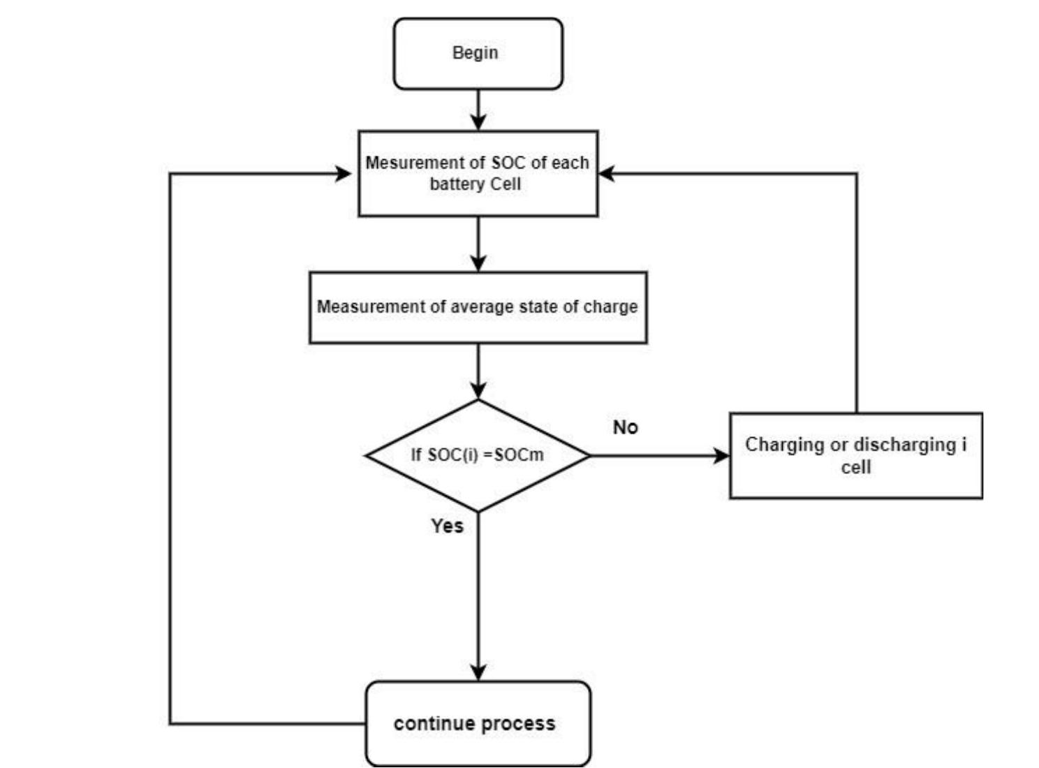 Balancing flow chart of the battery pack