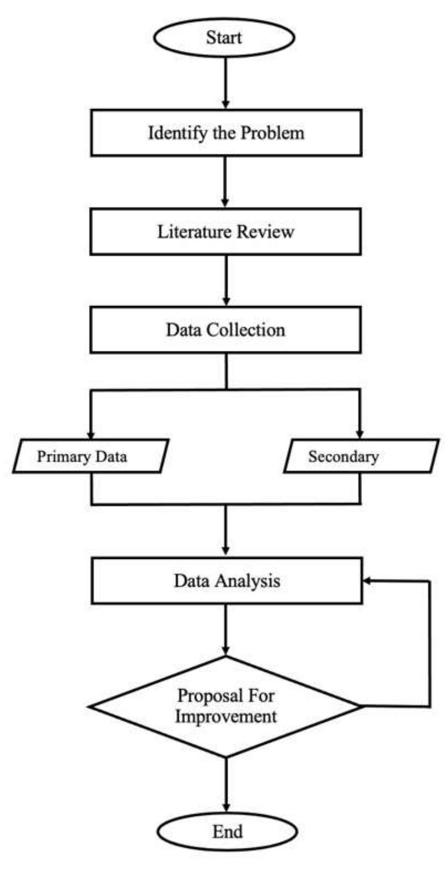 Flowchart the above flowchart shows the methodology applied