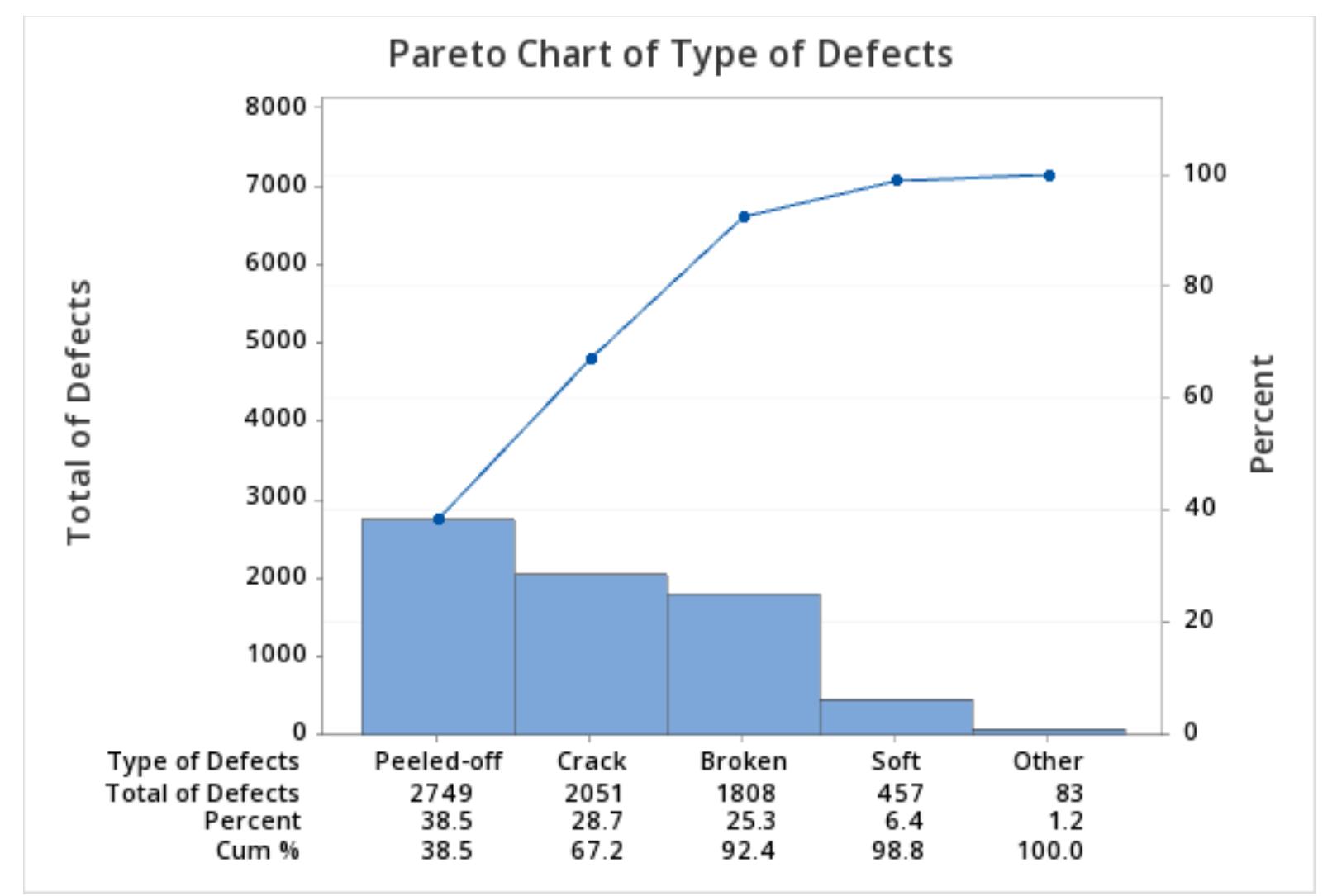 Pareto chart of types of defects according to the pareto