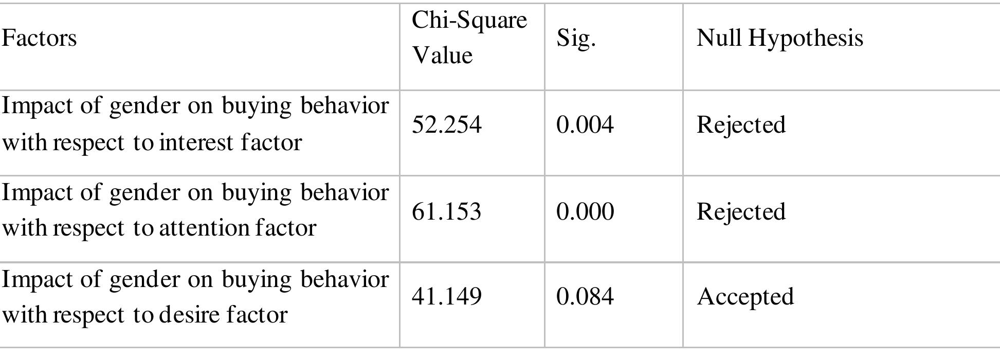 Hypothesis testing results use chi-square to test the