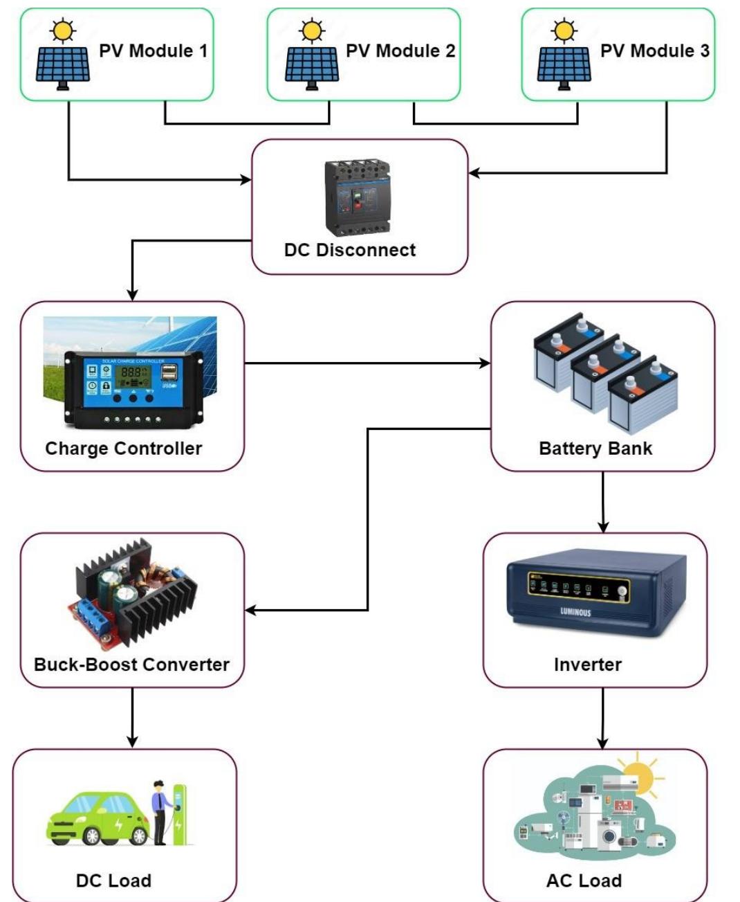 Block diagram a. solar panel: efficiency and system