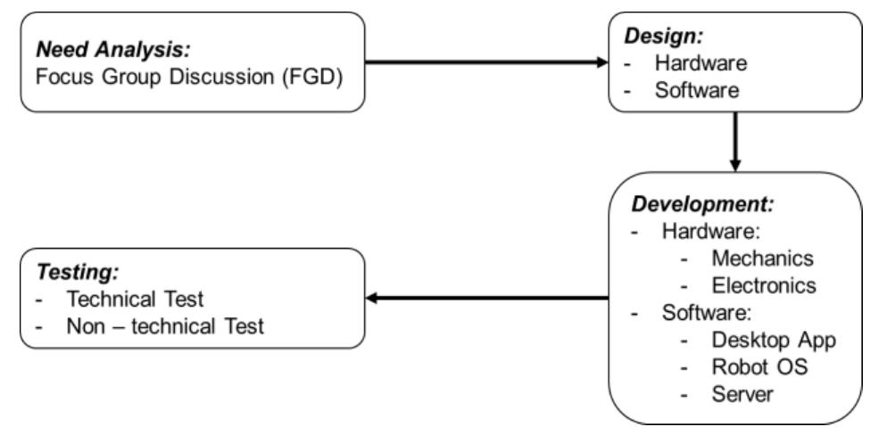 Development model adopted from waterfall model by pressman