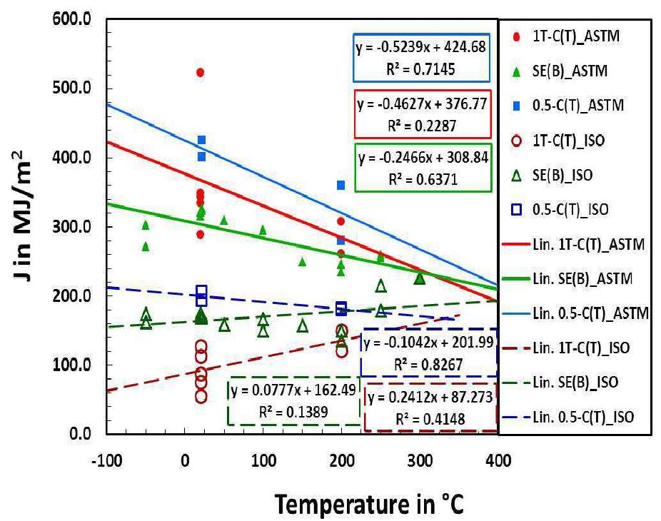 Fracture toughness values vs. temperature astm e1820-11 and