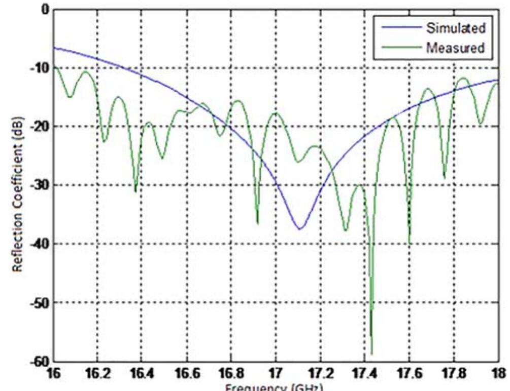 Reflection coefficient of the antenna loaded with omt for