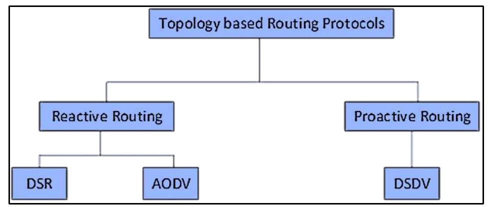 Proactive routing. figure 2 illustrates the types of routing