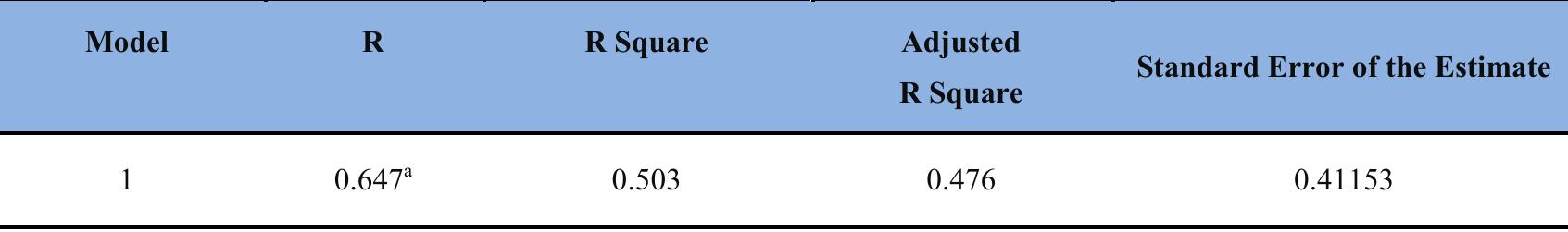 Regression analysis (model summary)