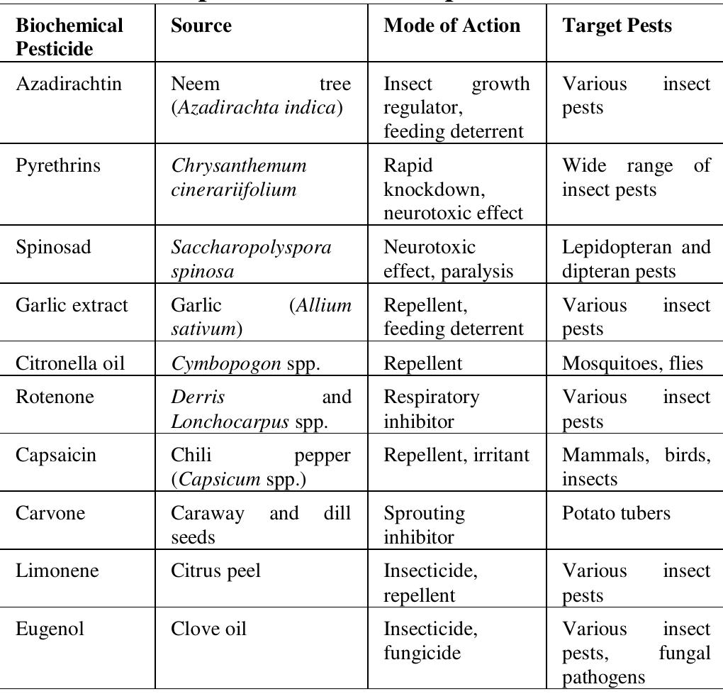 Examples of biochemical pesticides figure 2: modes of action