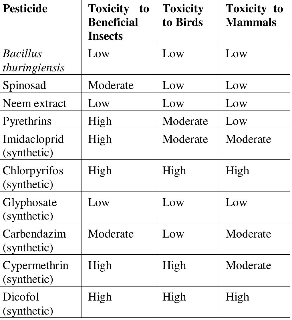 (PDF) Biopesticides: An Eco-Friendly and Sustainable Alternative to ...