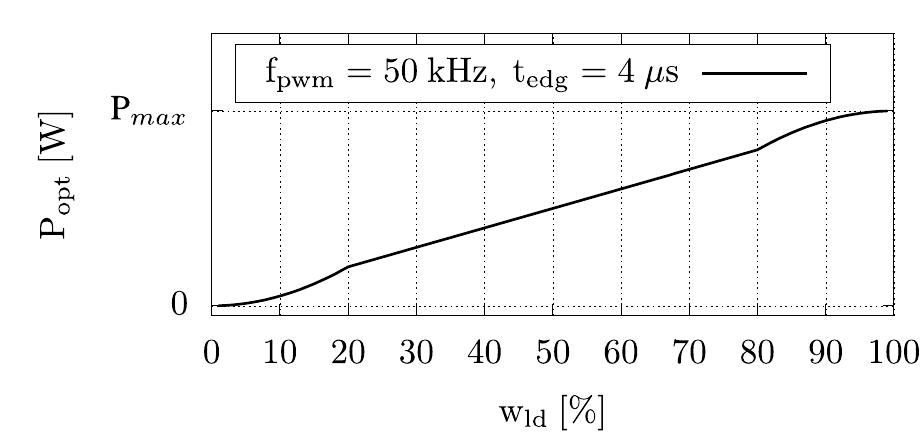 Figure 9 - Laser Diode PWM Control and Its Consequences on