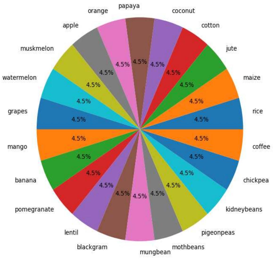 Ee the pie chart was generated with the matplotlib tool to