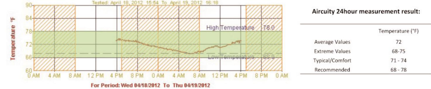 24-hour continuous measurement result: air temperature.