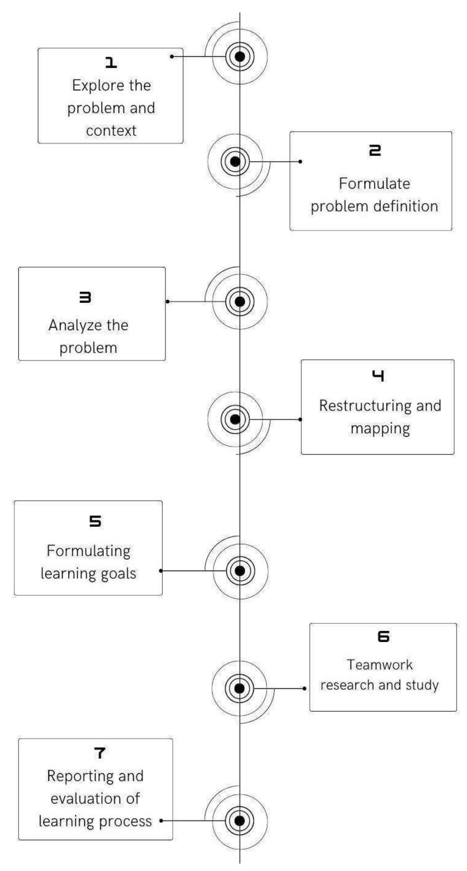 Problem-based learning process (adapted from eddy and dan,