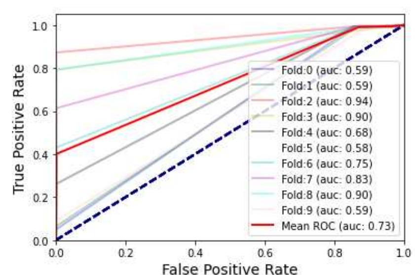 Roc Curve For Random Forest Classifier Figure 6 Roc Curve