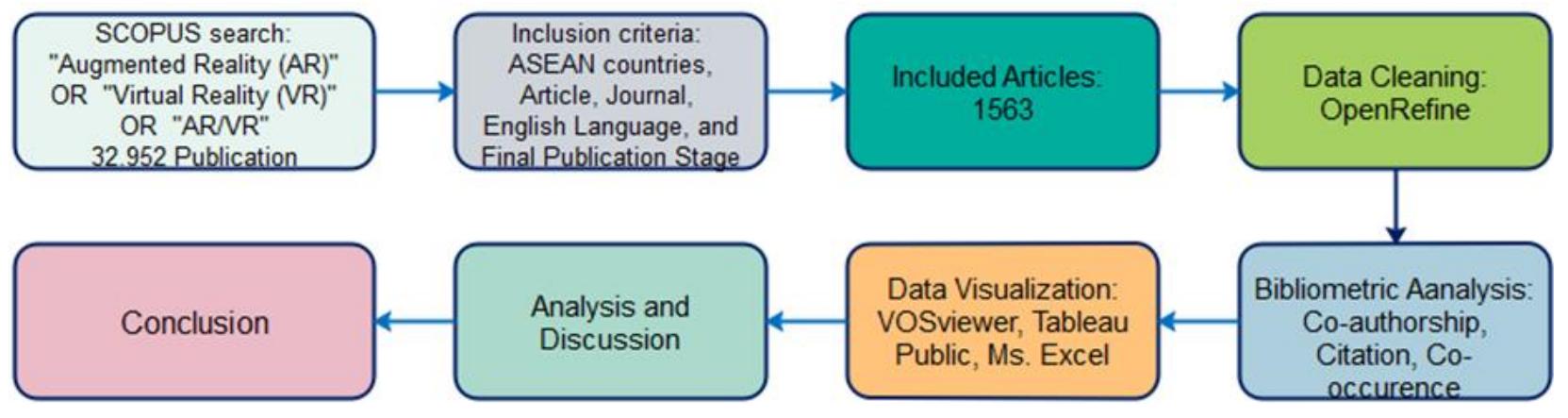 Flow chart bibliometric analysis process the scopus database
