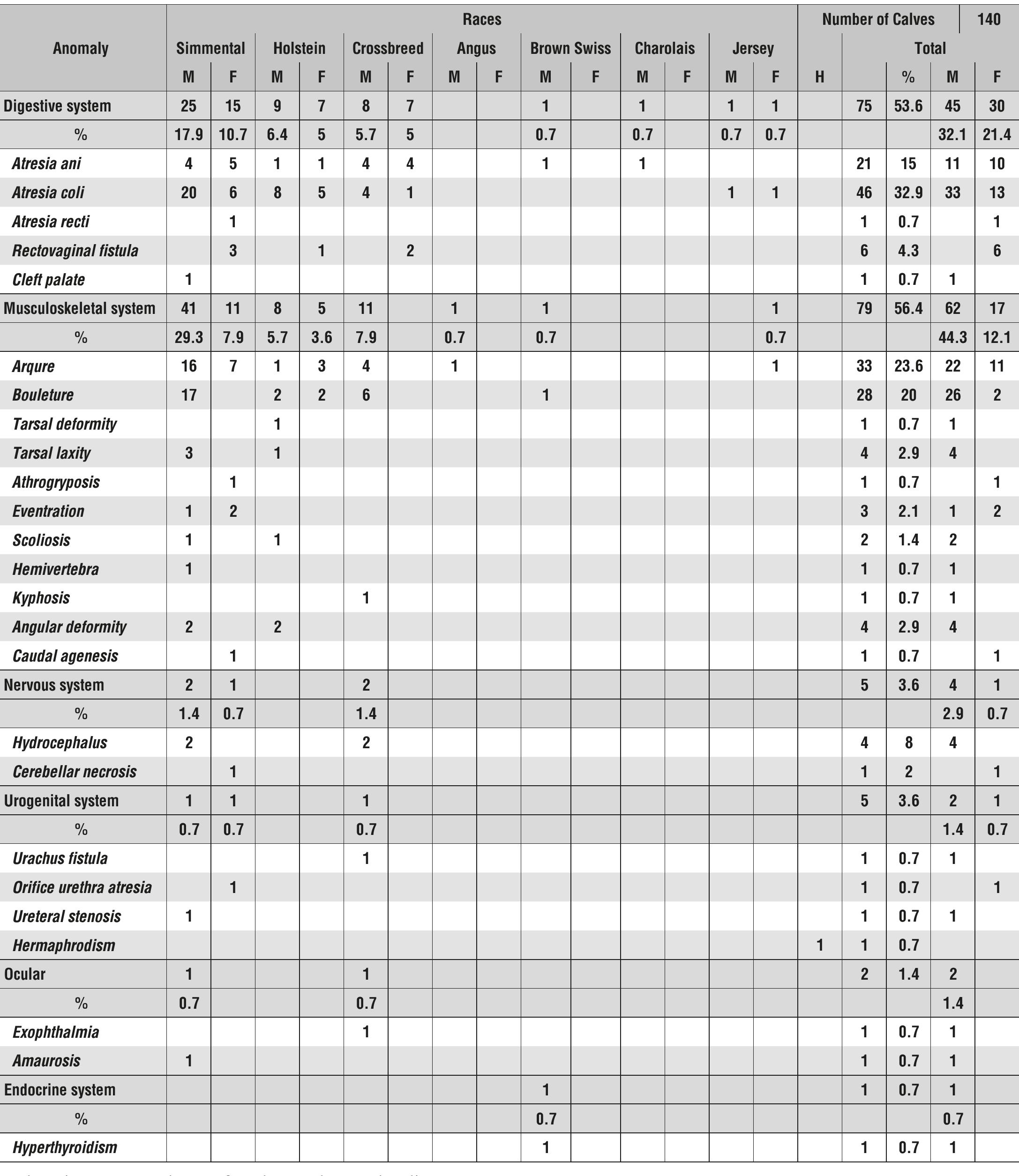 Tab. 1. types of anomalies in calves and distribution of the