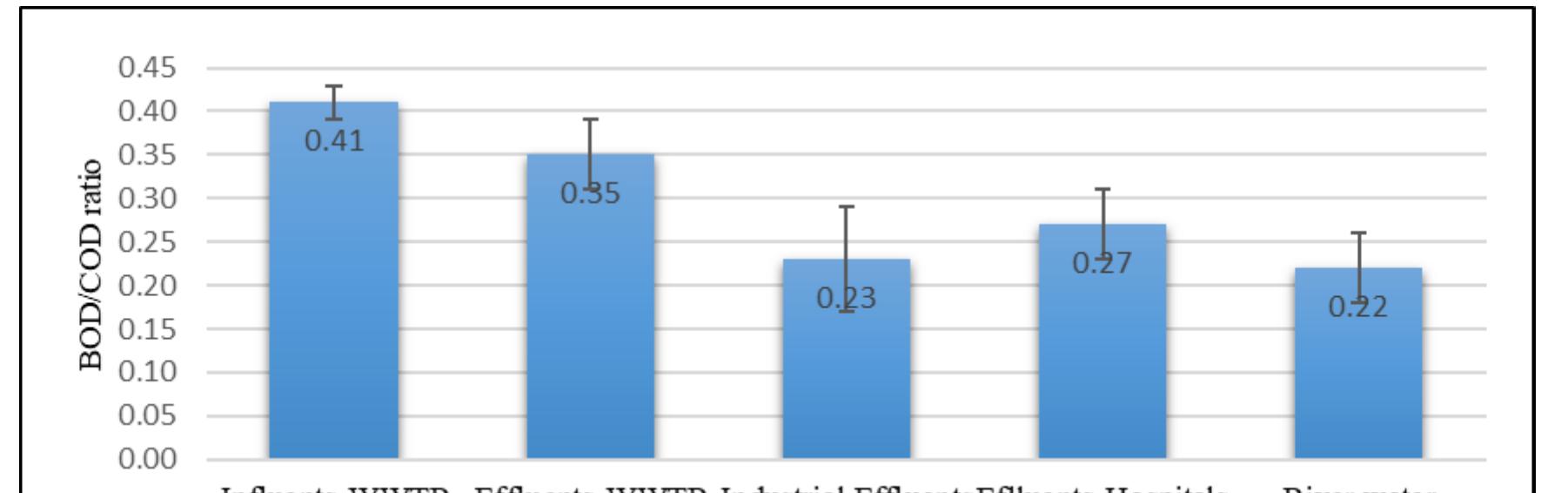 (PDF) Correlation between BOD5 and COD – biodegradability indicator of ...