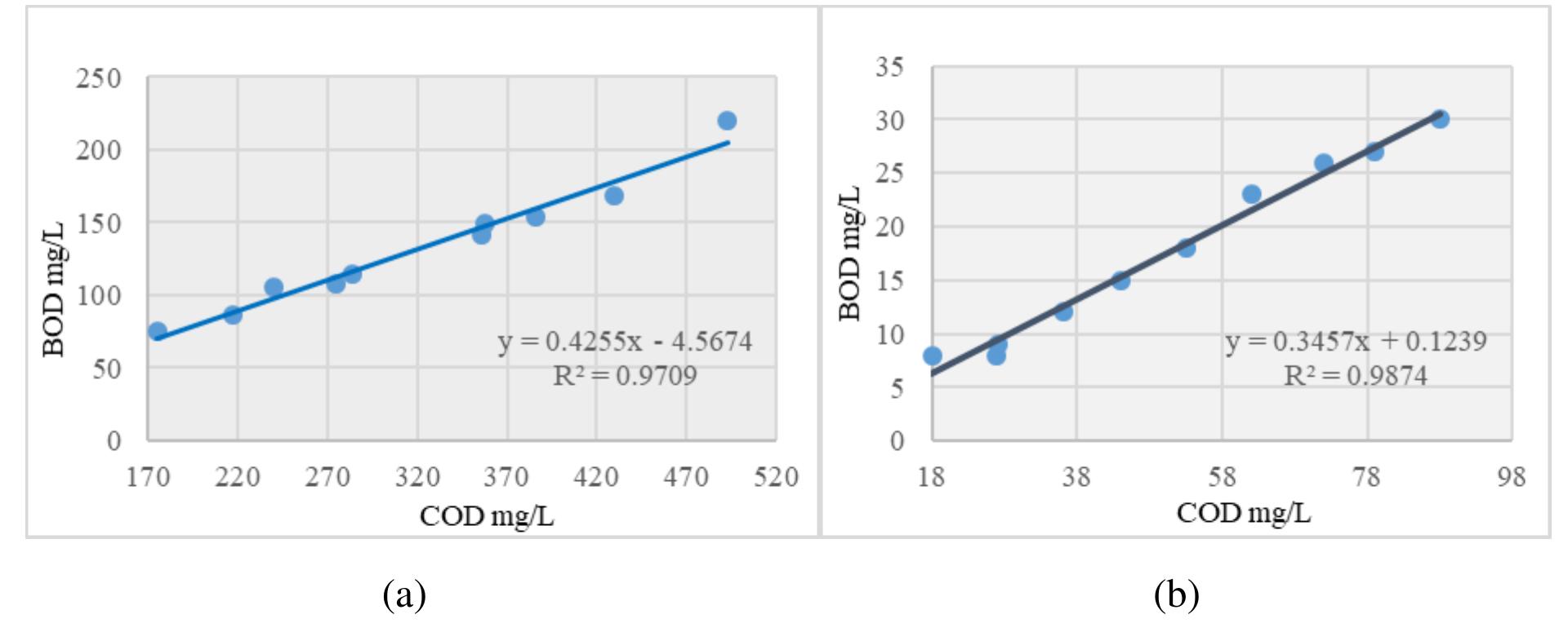 (PDF) Correlation between BOD5 and COD – biodegradability indicator of ...