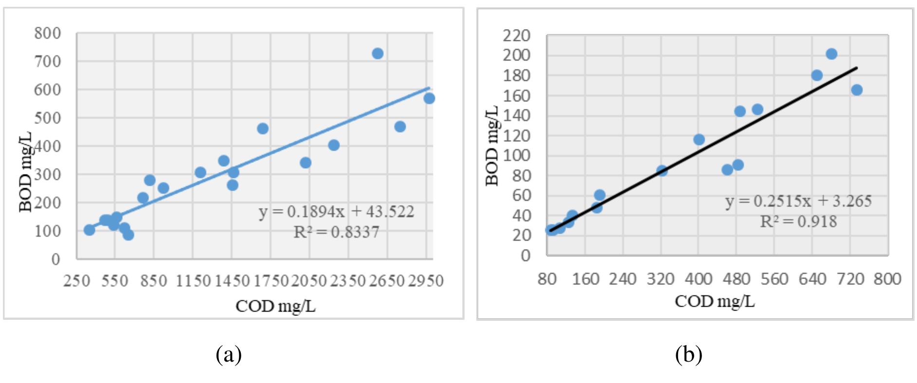 (PDF) Correlation between BOD5 and COD – biodegradability indicator of ...