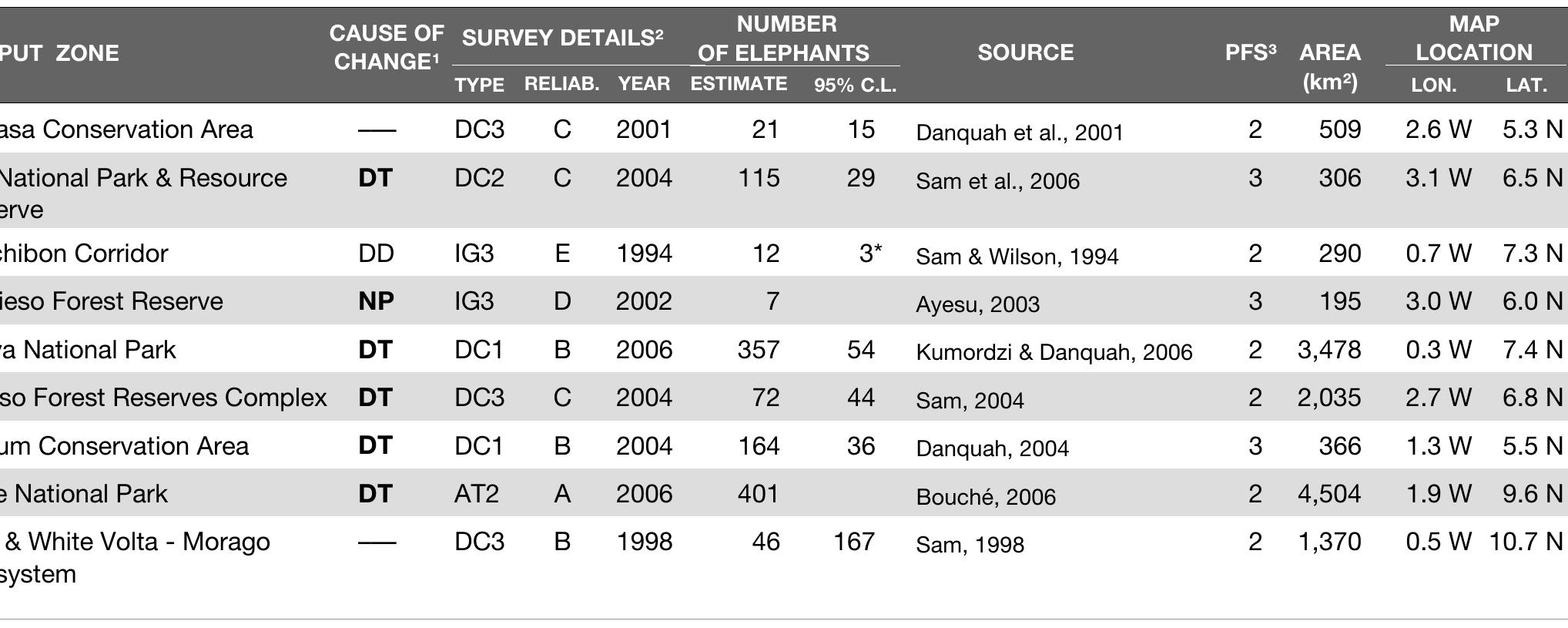 Table 123 - African elephant status report 2007: an update