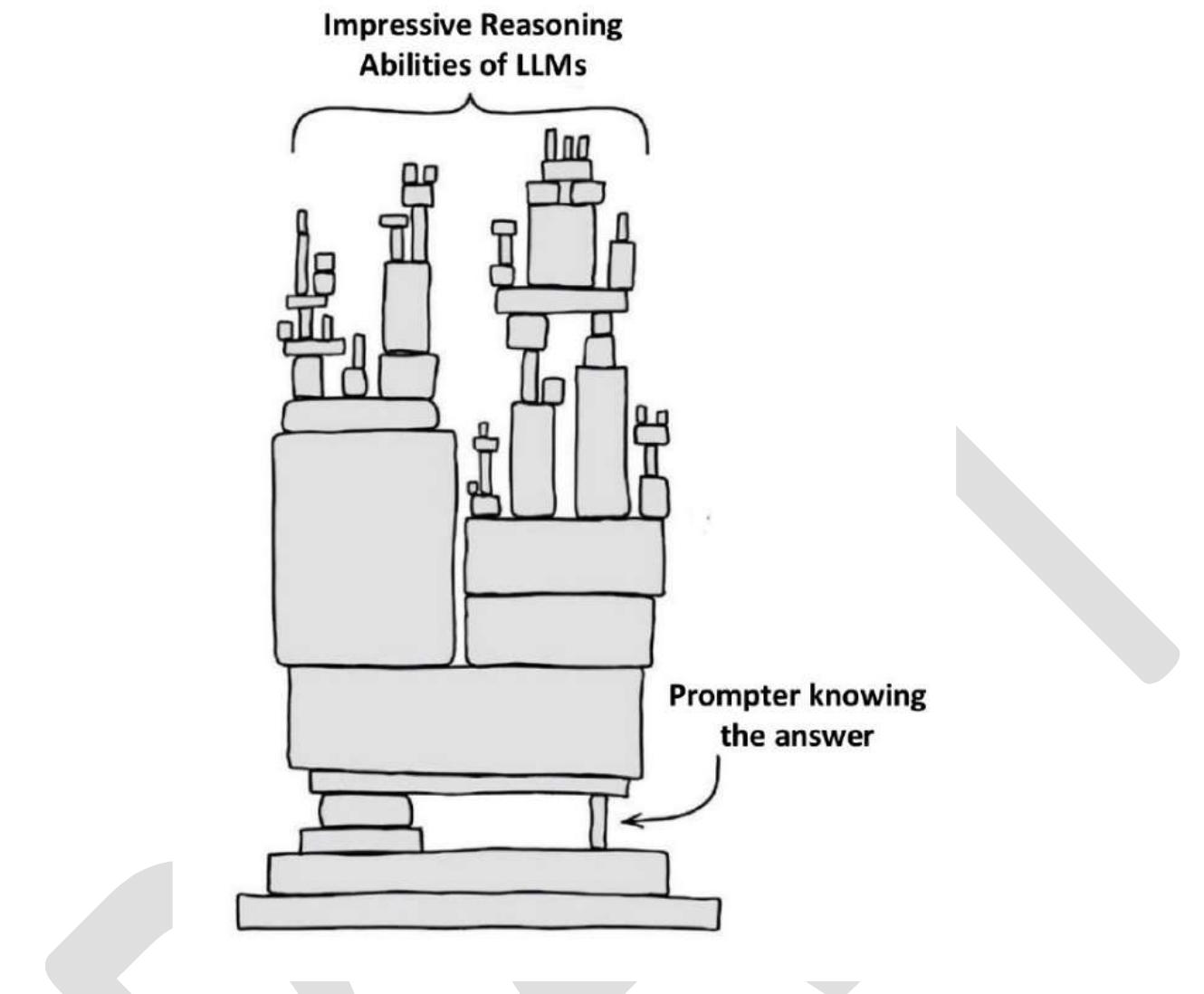 The dependency of llms on the human prompter (with