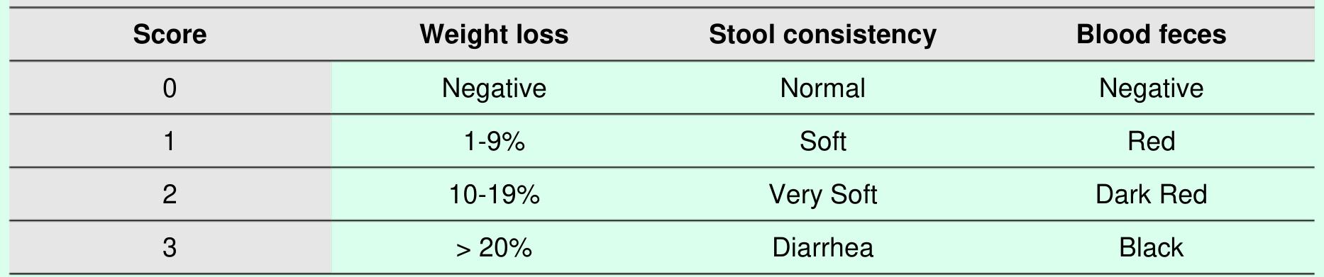 Scoring system for assessment the severity of ulcerative