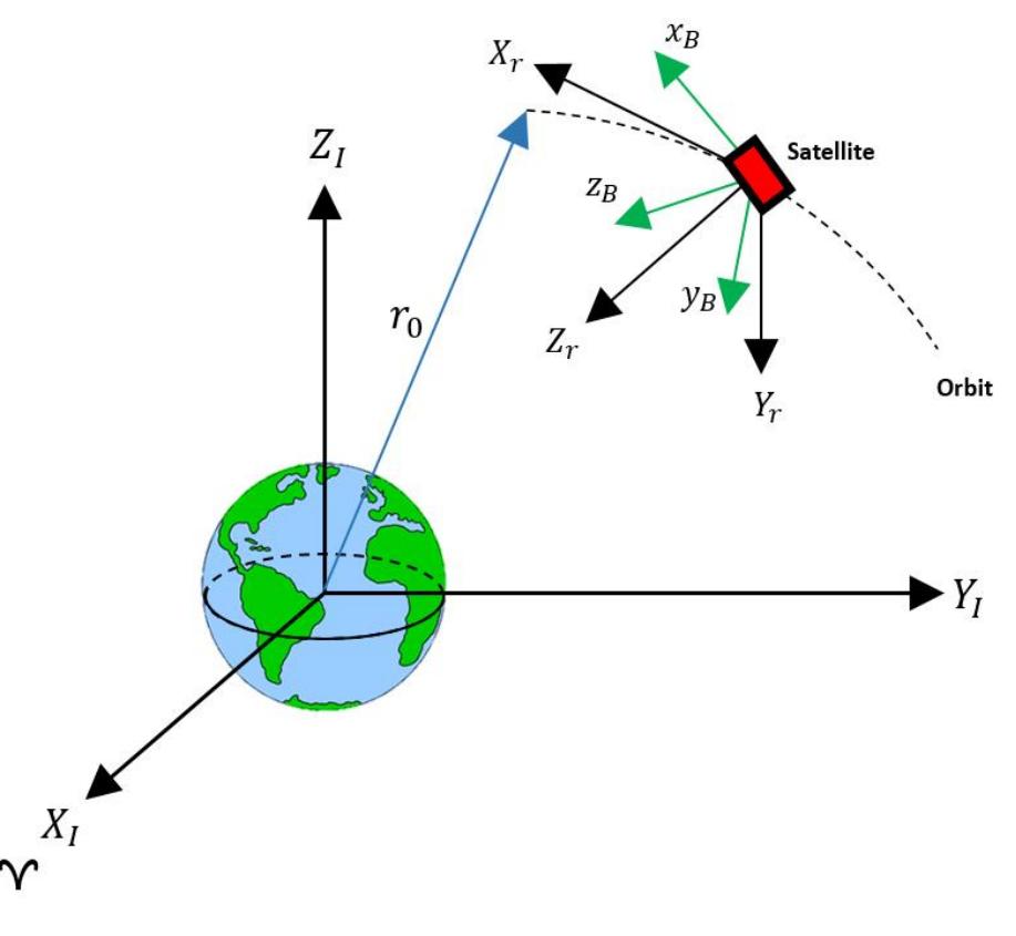 Definition of coordinate systems fig. 5 shows a schematic