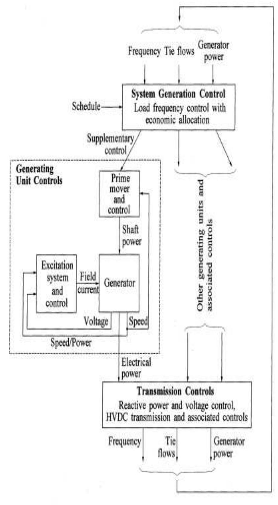 (PDF) POWER SYSTEM CONTROL AND COMMUNICATIONS