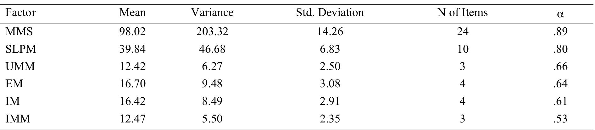 Cronbach’s alpha coefficients of items in each mms