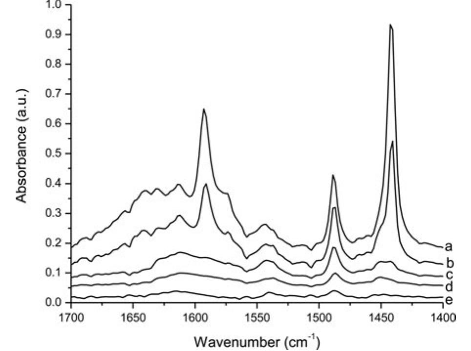 Shows the ftir spectra of the pyridine-cdx interactions. the