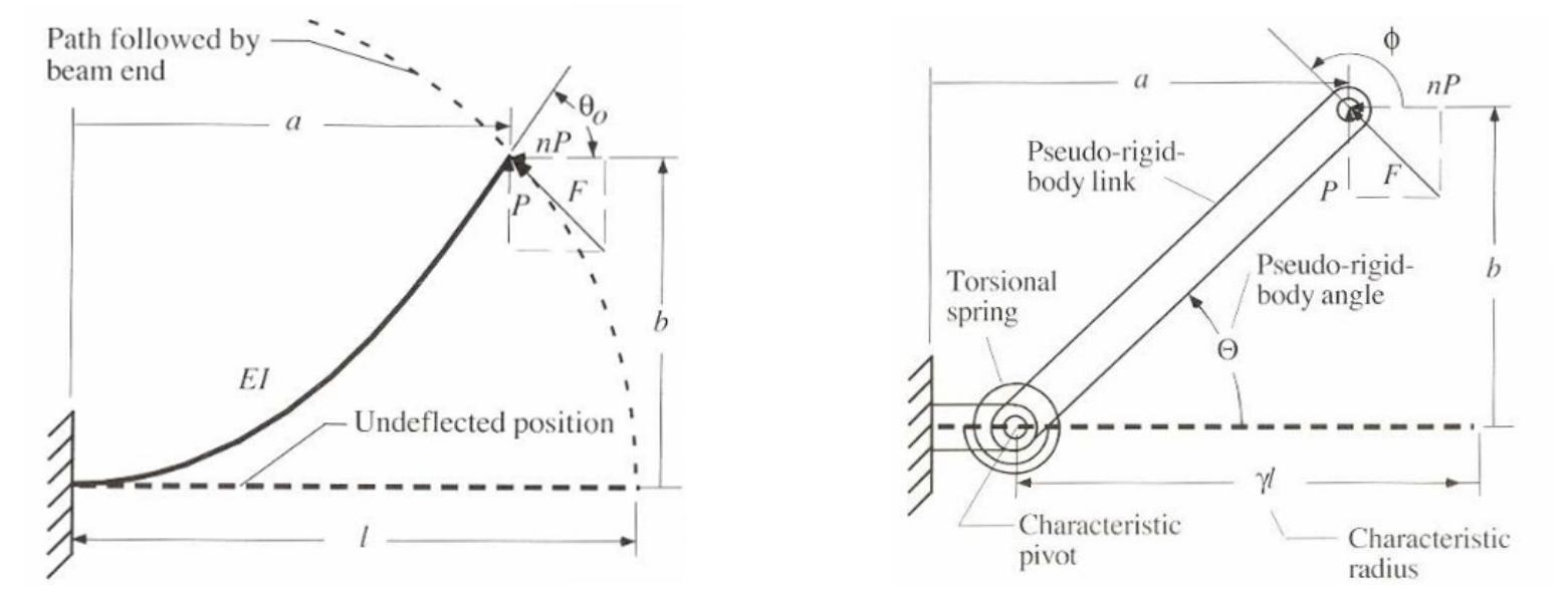 Large-deflection beam (left) and its pseudo-rigid body model