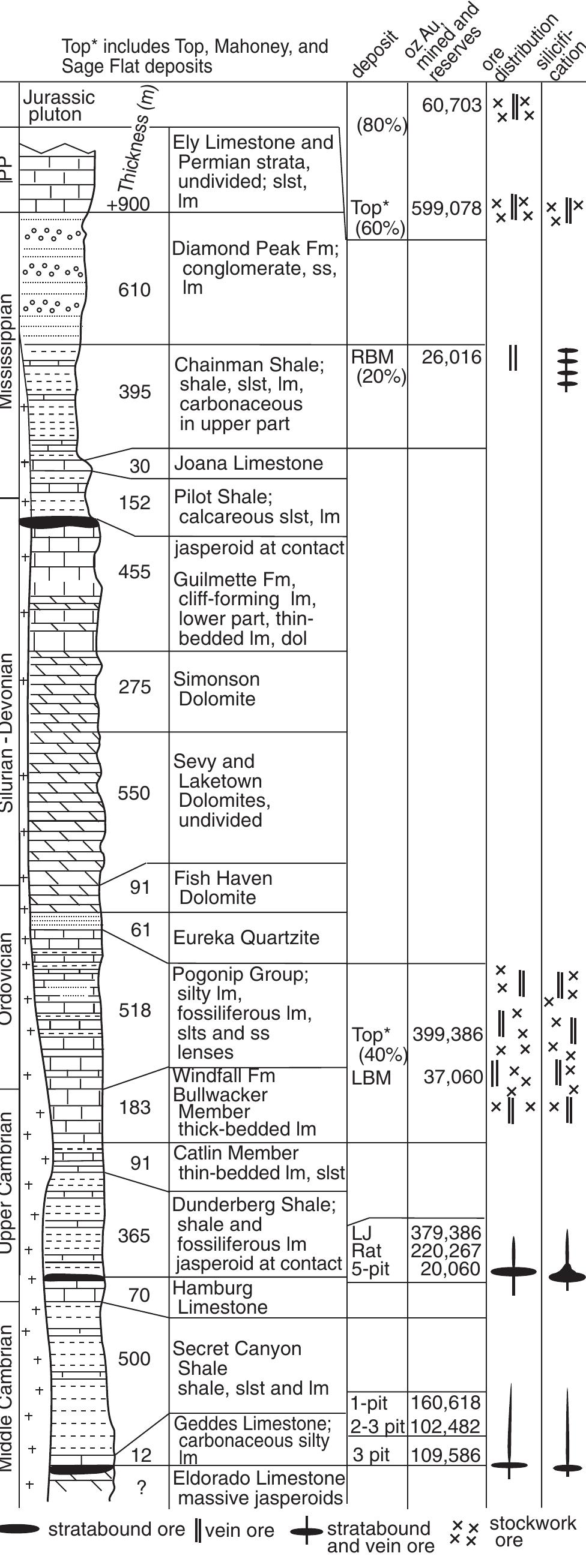 Fic. 5. stratigraphic section of bald mountain area