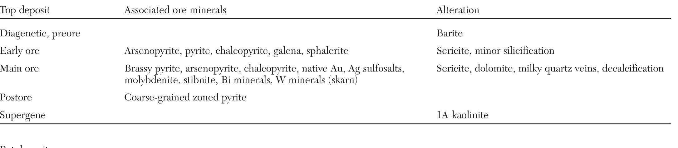 Ore and alteration minerals of bald mountain and jasperoid