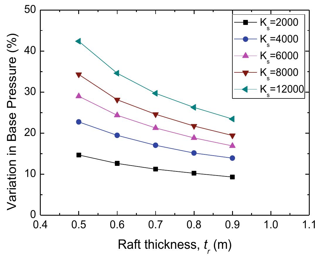 Variation in base pressure of raft foundation for different