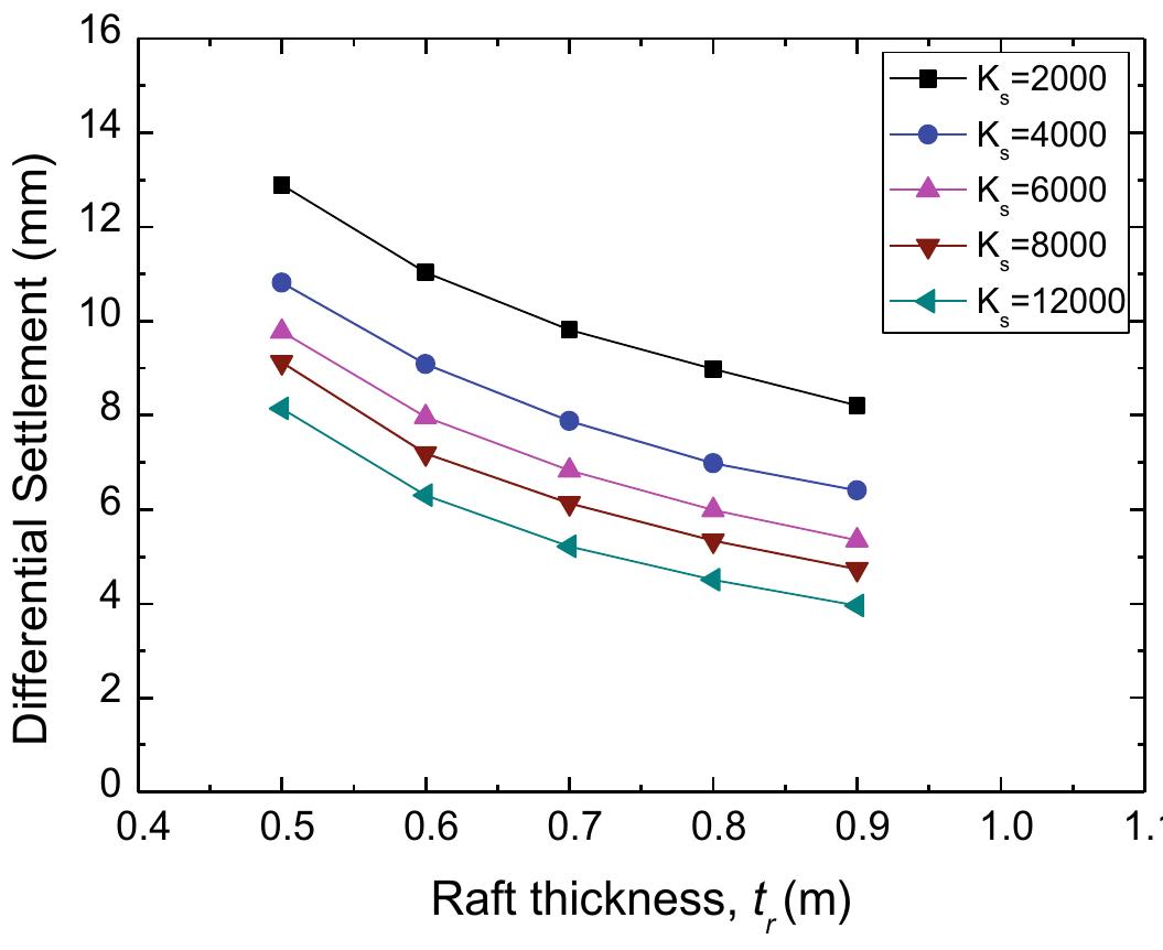 Differential settlement of raft foundation for different