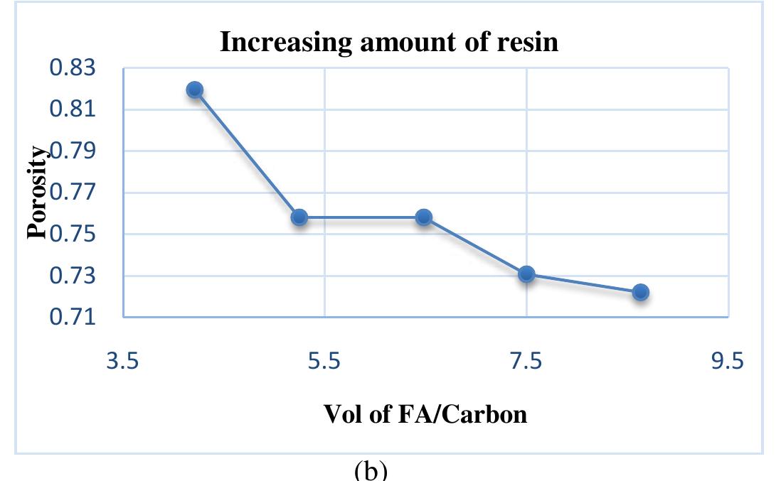 (a) graph showing density (a) and porosity (b) of carbon