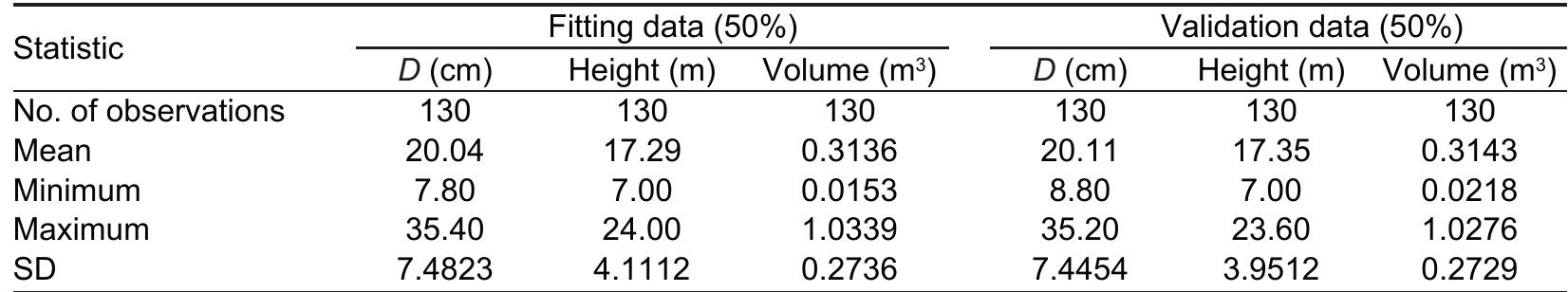 Summary of fitting and validation data sets for cupressus
