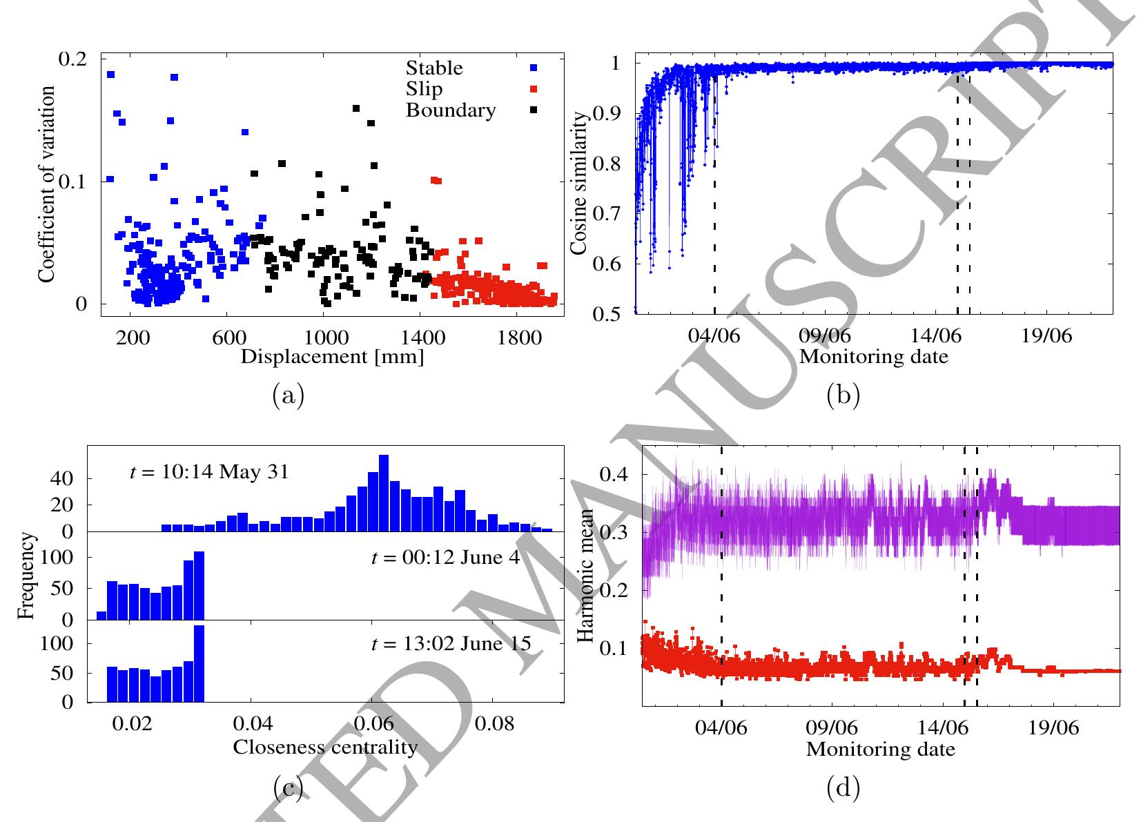 Tests on_bridge.nodes b: identification and prediction of