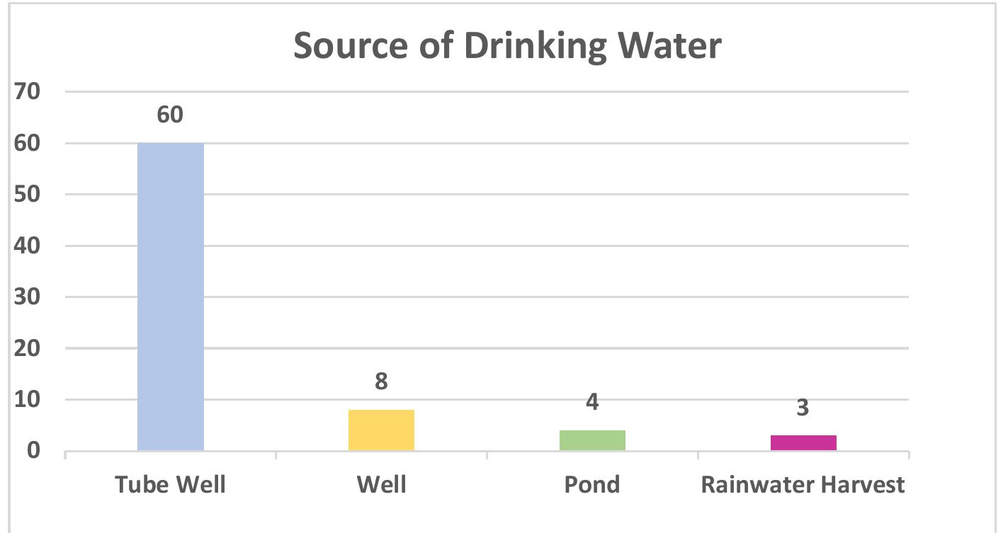 The column chart indicates that tube wells are the most