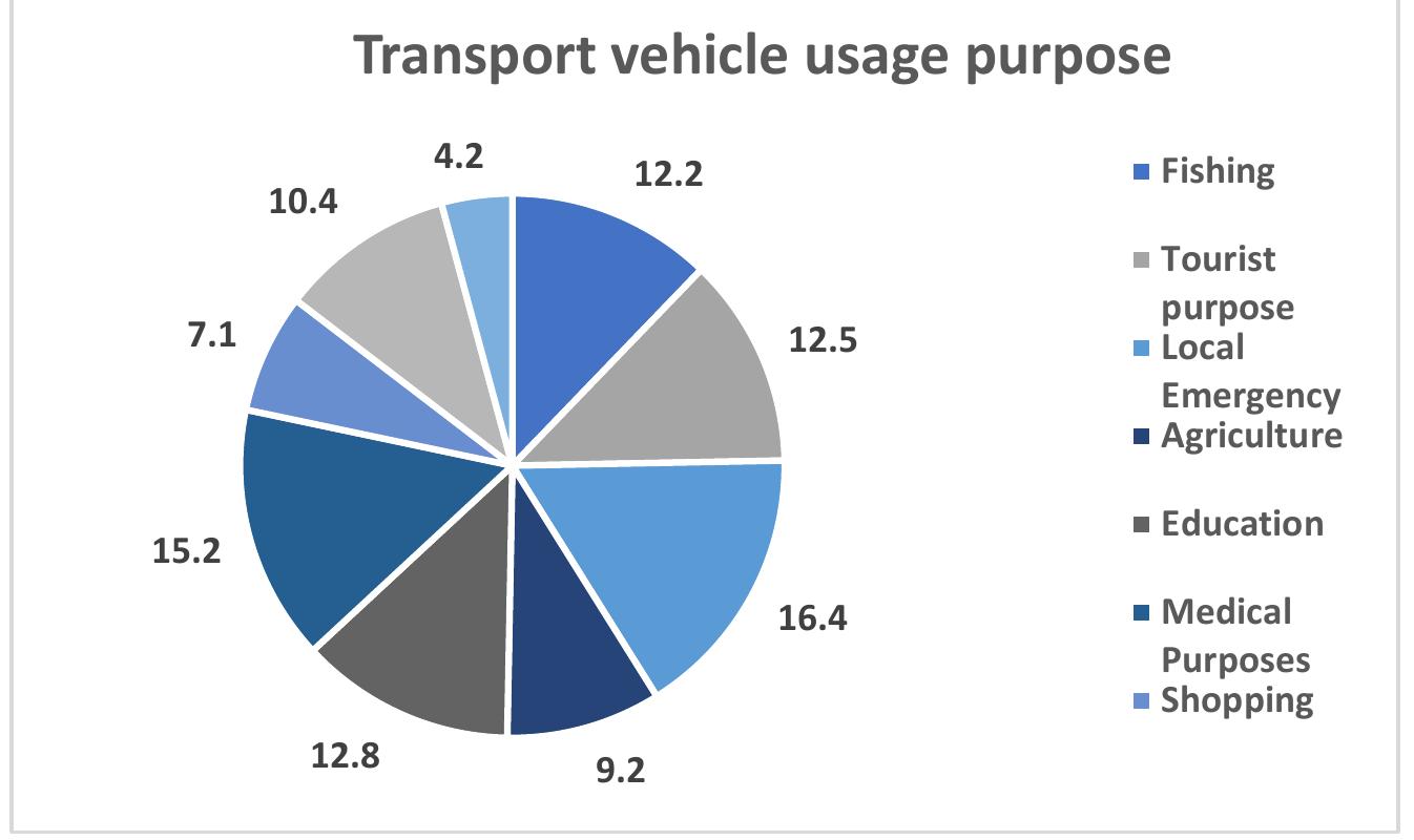The pie chart depicts the distribution of vehicle usage The pie chart depicts the distribution of vehicle usage