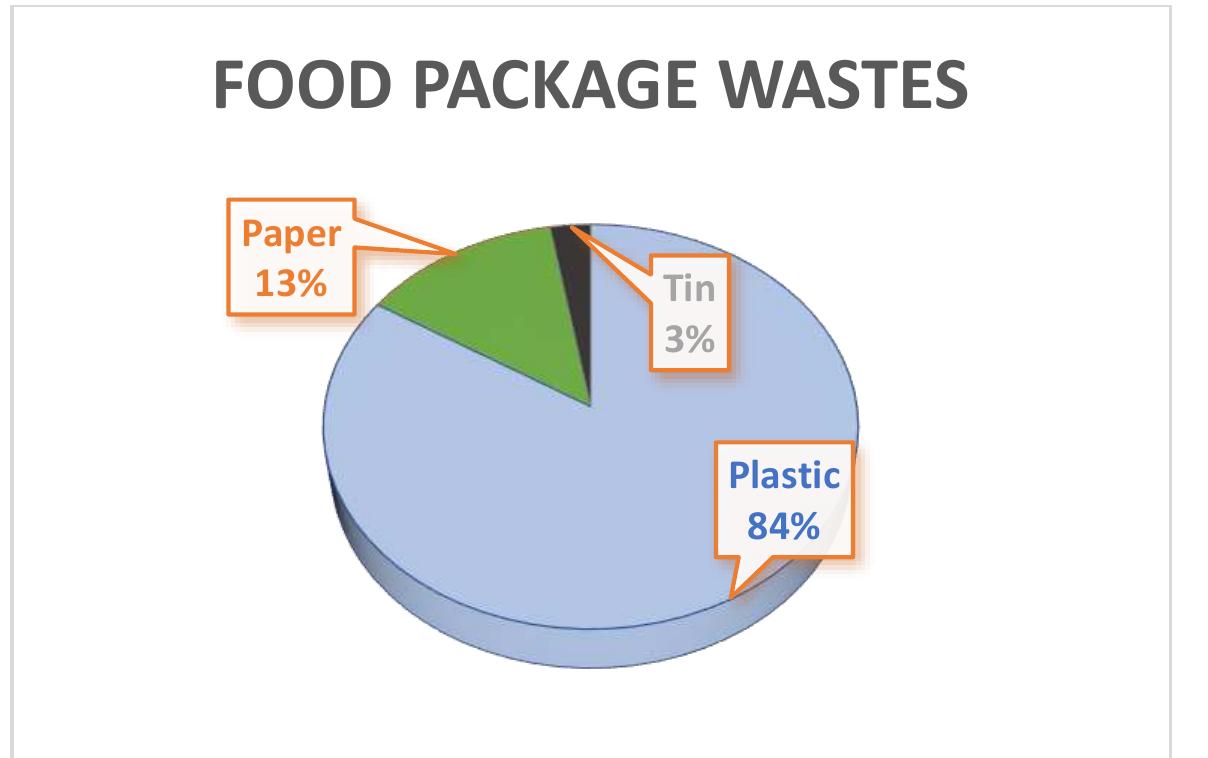 The pie chart shows the breakdown of food package waste in