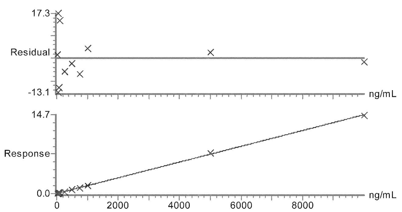 A typical assay calibration curve with a concentration range