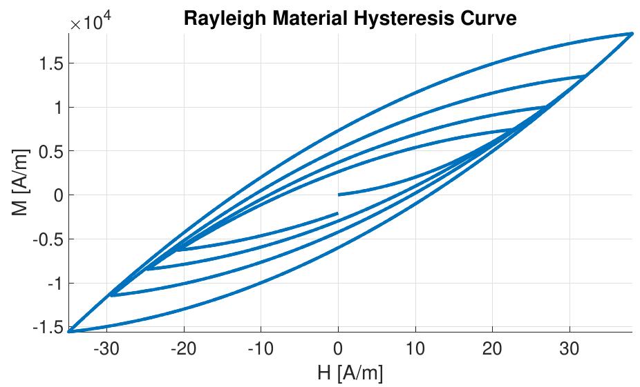 Uur 3.4: example of a hysteresis curve within the rayleigh