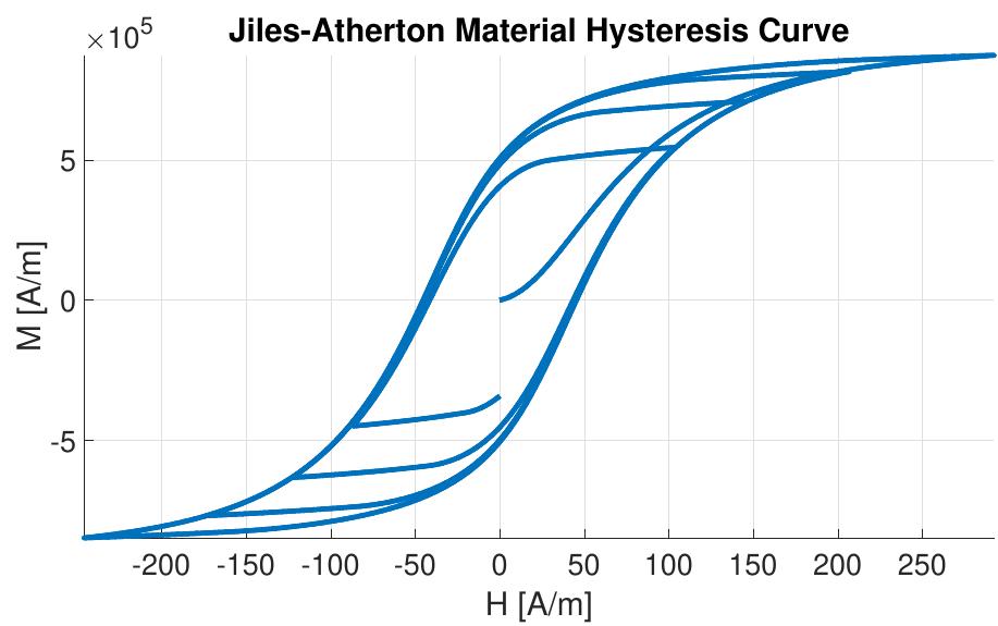 Uur 3.5: example of a hysteresis curve by the jiles and