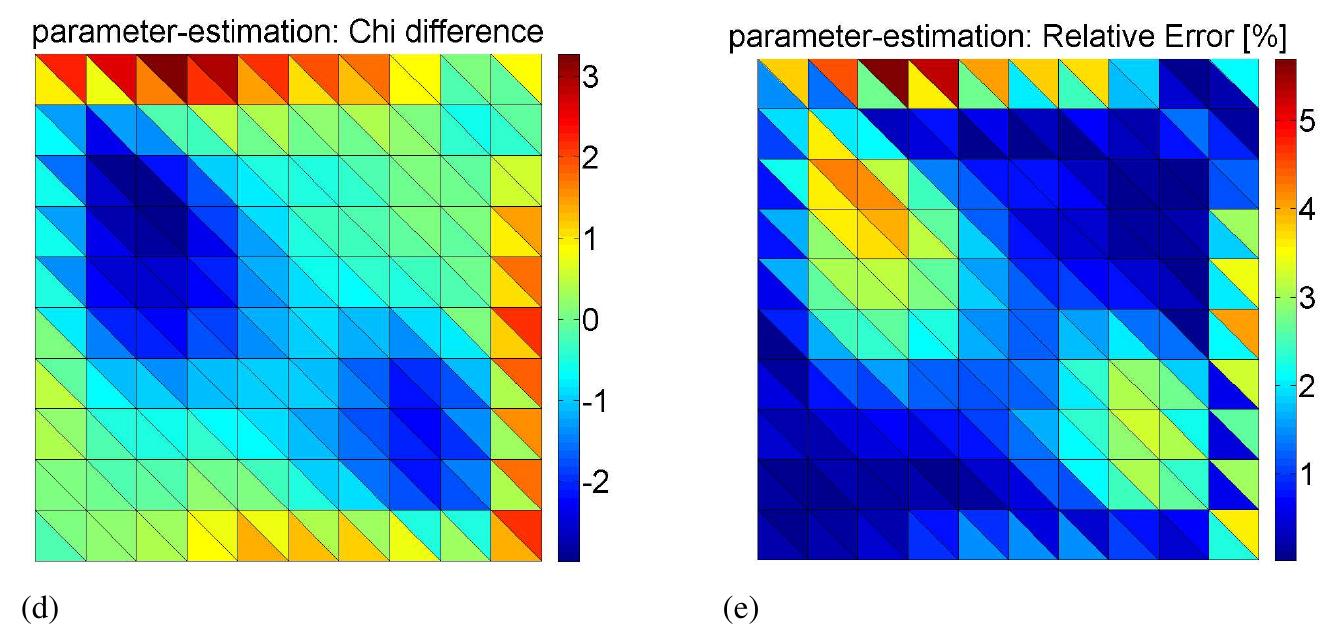 Figure 21 - Development of a Closed-loop degaussing system:
